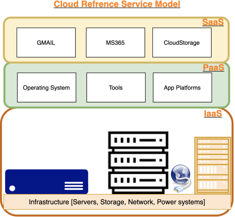 Cloud Reference Architecture – CloudShiksha365